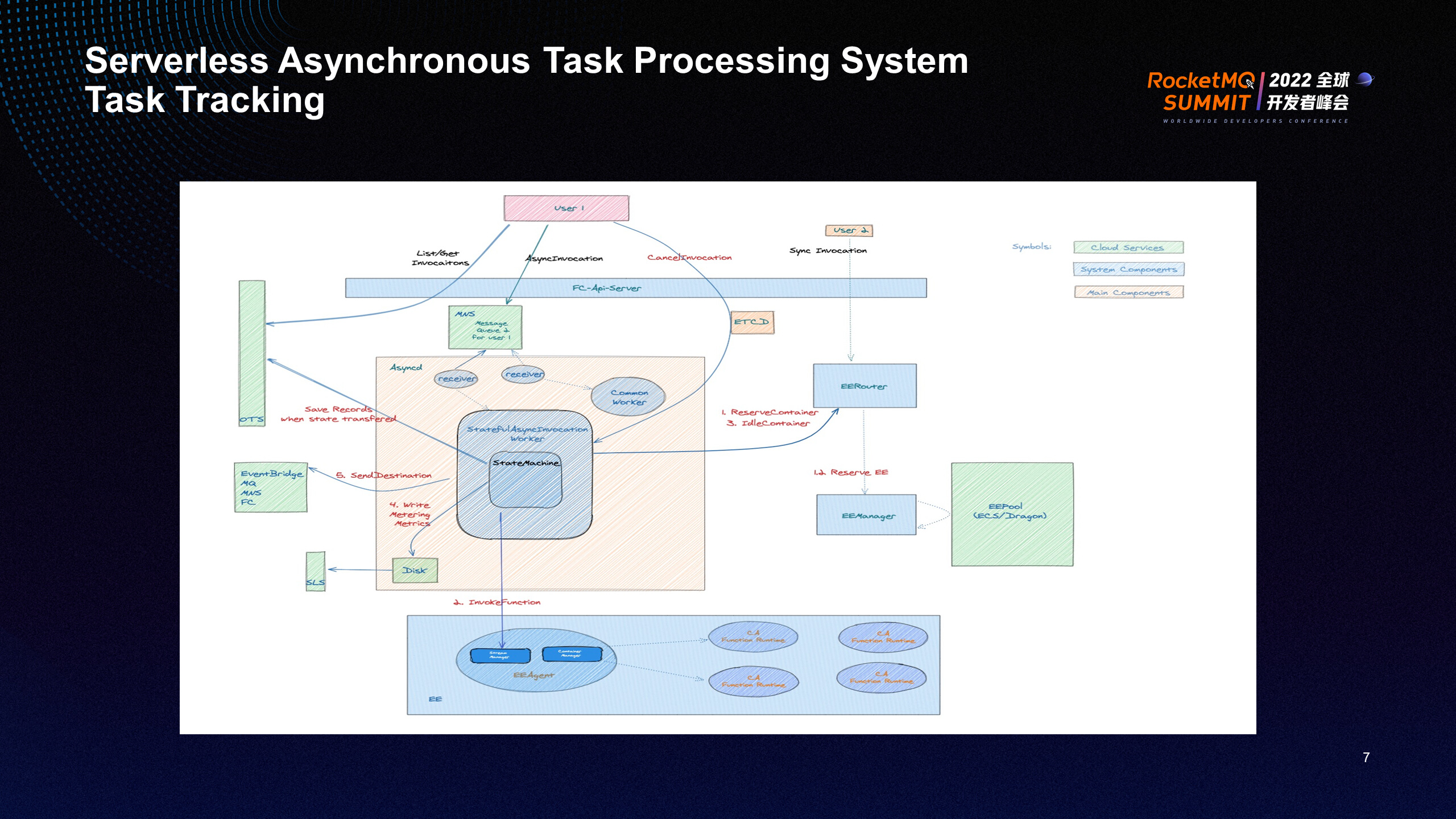 Architecture Evolution Of The Distributed Serverless Multi Tenancy Task Processing System Based