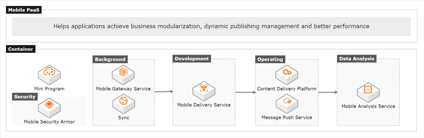 mPaaS: Mobile Platform as a Service - Alibaba Cloud