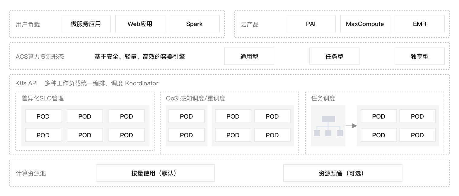容器计算服务ACS - K8s界面Serverless容器算力 - 阿里云