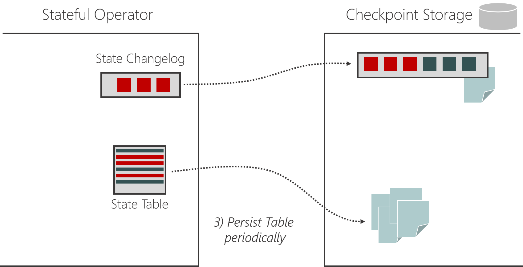 Flink 1.15 新功能架构解析：高效稳定的通用增量 Checkpoint-阿里云开发者社区