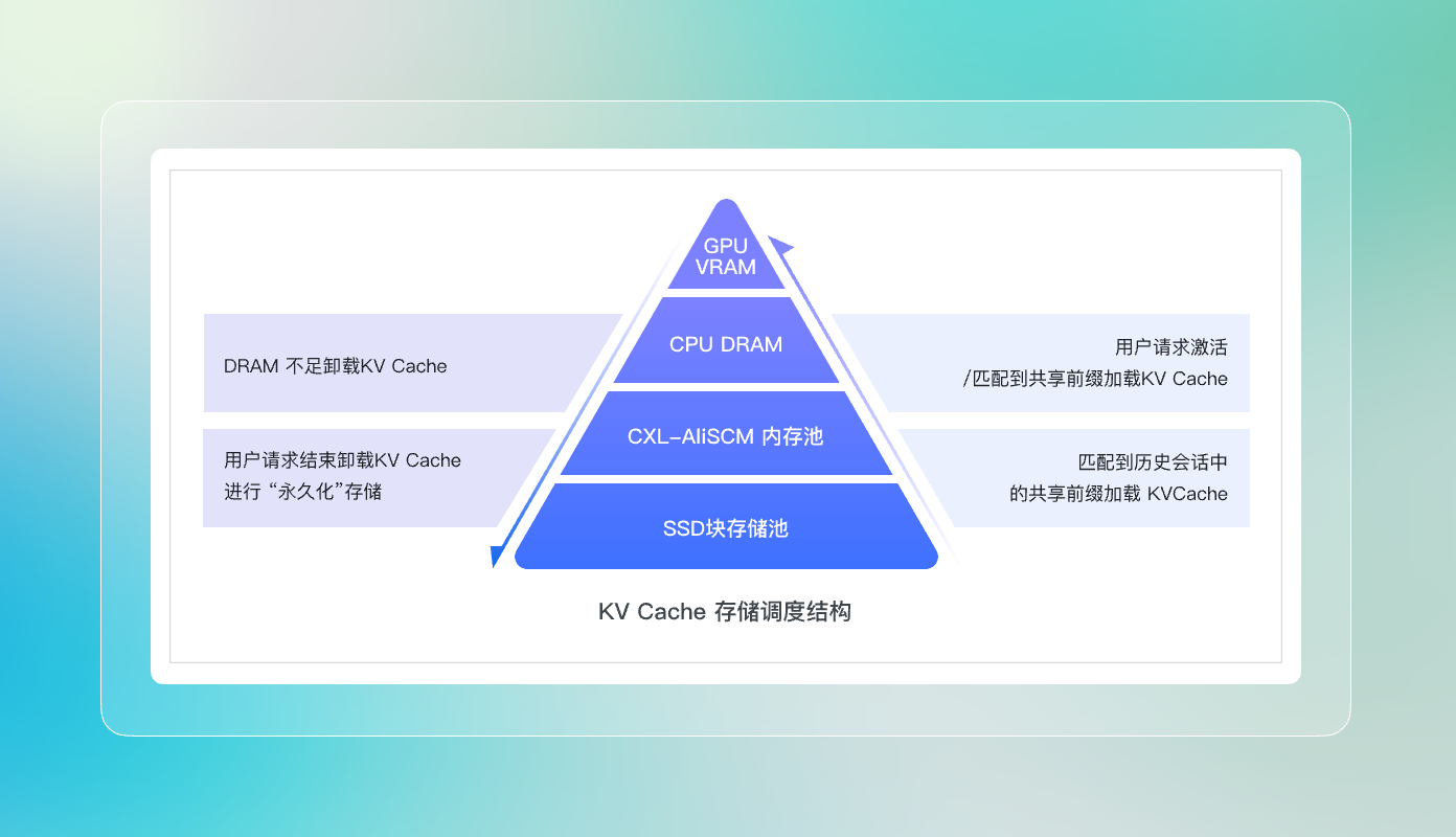 Tair KVCache_动态分级缓存_LLM推理缓存_数据库-阿里云