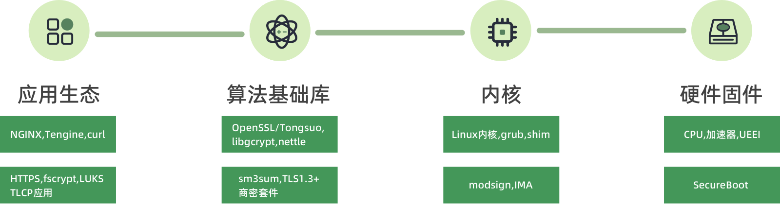 OpenAnolis Community Commercial Password