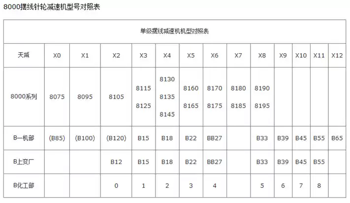 8000系列（XW. XWD.XWED）型摆线针轮减速机/1.5KW带电机型减速器