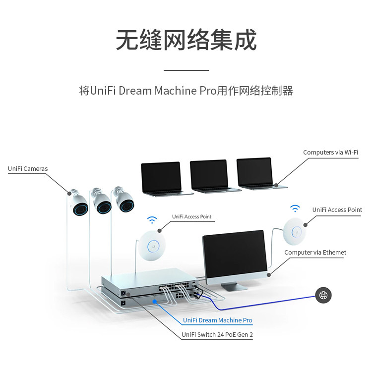 Ubiquiti UDM-PRO万兆一体机路由器网关/交换机/控制器/录像机-阿里巴巴