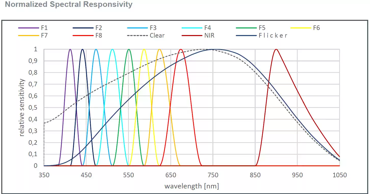 GY-AS7262光谱传感器 AS7341红外光谱仪 可见光颜色传感器 14通道AS7343传感器 红外色彩检测模组