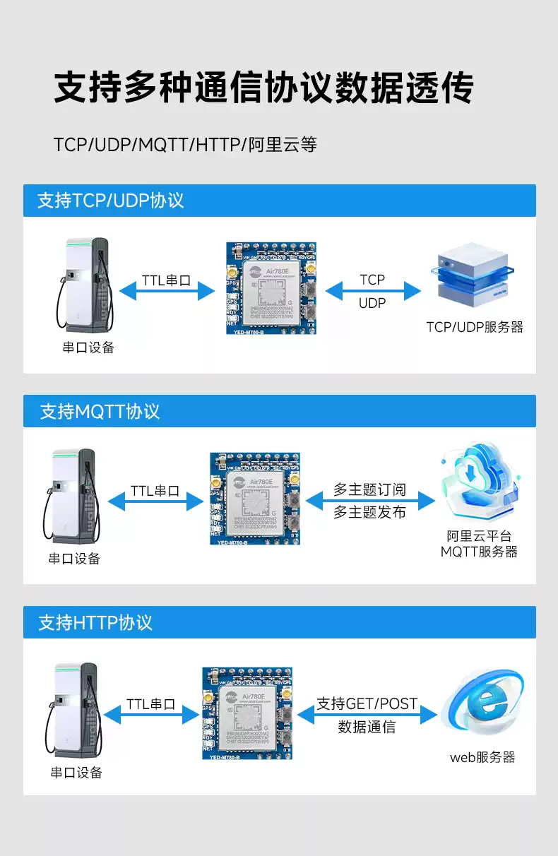 Air780e 4G模组 合宙GPS定位核心板 物联网无线串口模组 北斗+基站双定位模组 4G数据透传模组