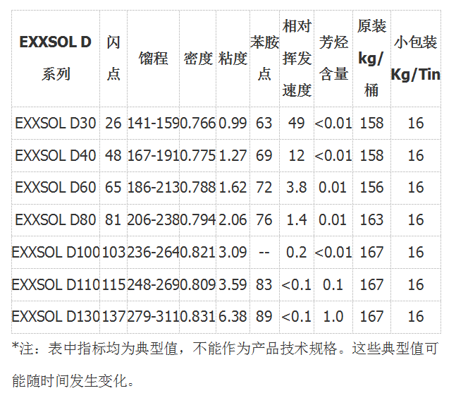 美孚稀释剂 Mobil Exxsol D 30 40B 60S 80 110 130 芳香烃清洗剂-阿里巴巴