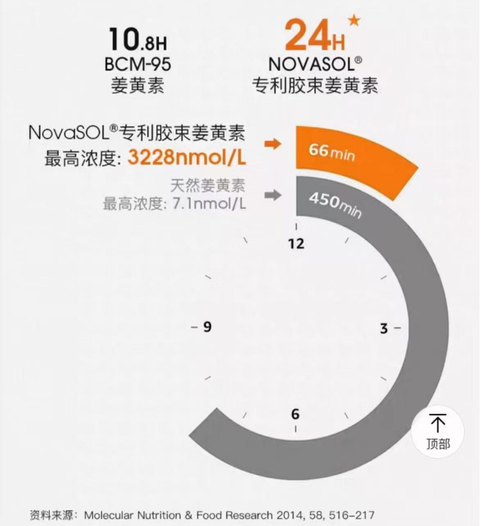 NatAmour德国NovaSOL液体姜黄素胶囊真的能护关节解酒吗？-姜黄素-淘宝好物网