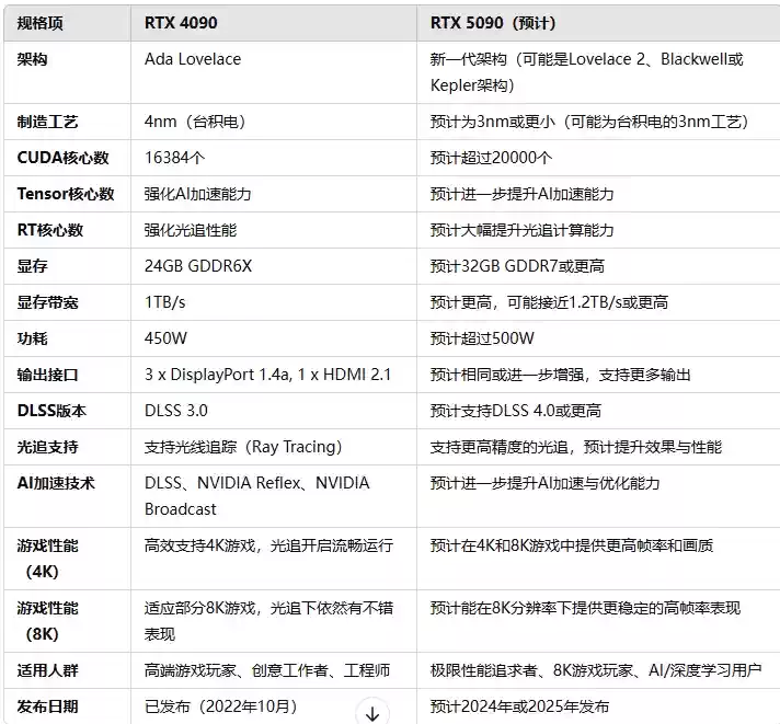 RTX 5090 显卡 32GB GDDR7 8K游戏光追AI加速实时渲染deepseek