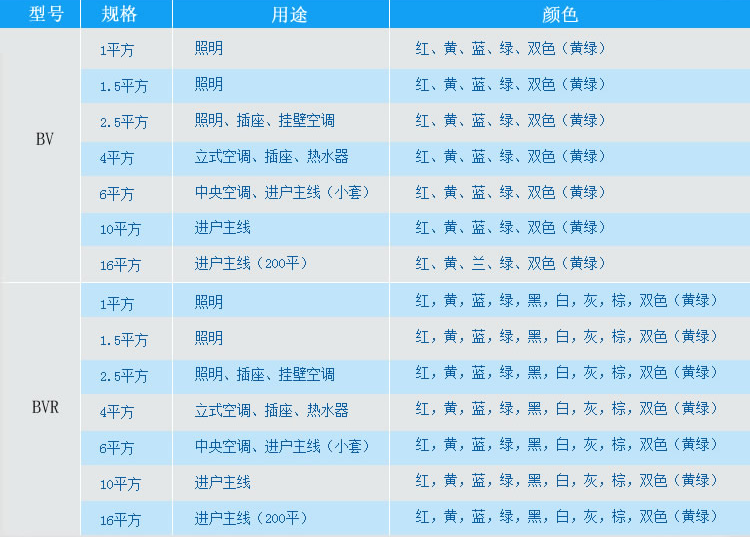 生产批发销售东大BVR4平方阻燃绝缘导体国标2.5铜芯多股电缆软线-阿里巴巴