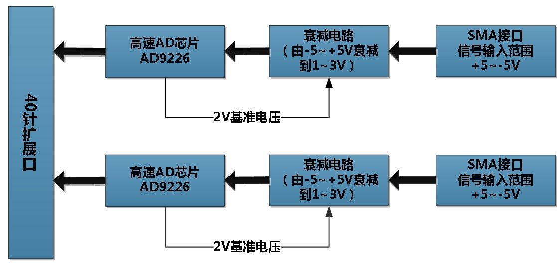 高速ADC模块AN926高速12位双通道CP926D AD模块工业级FPGA开发板-阿里巴巴