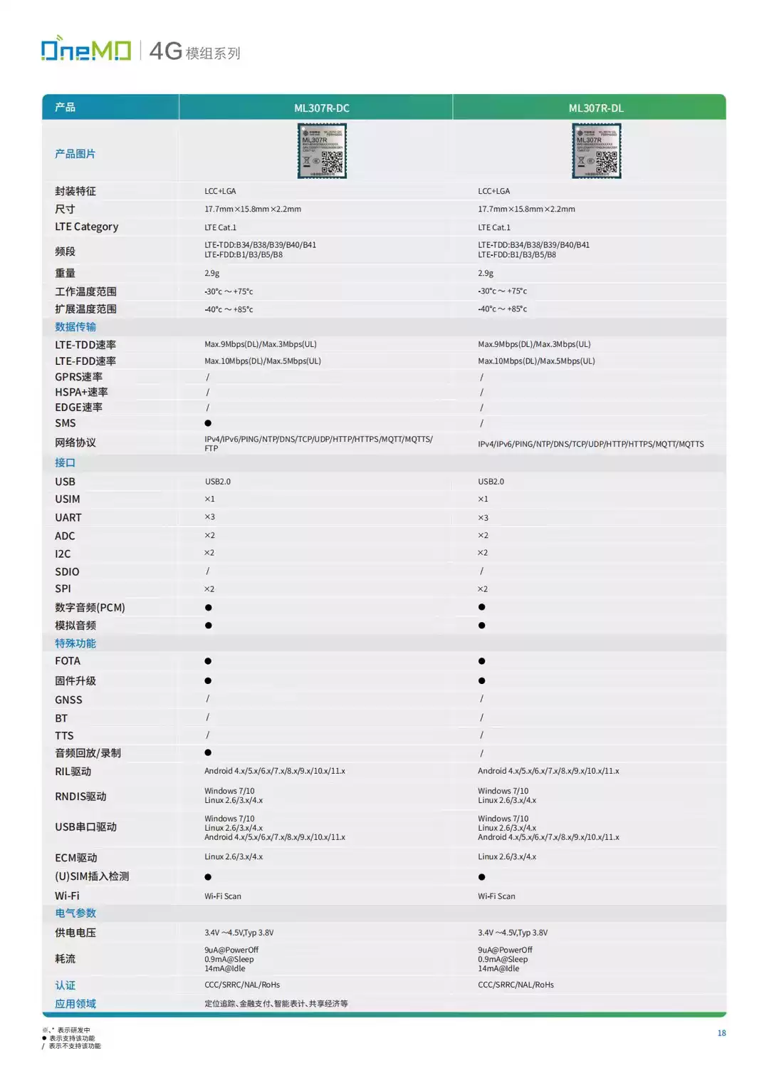 中移ML307R-DC/DL新款CAT1模组 支援AT指令与物联网应用