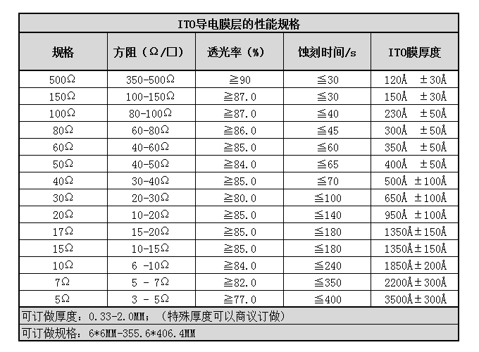 ITO导电玻璃FTO导电玻璃AZO导电玻璃,材料平台