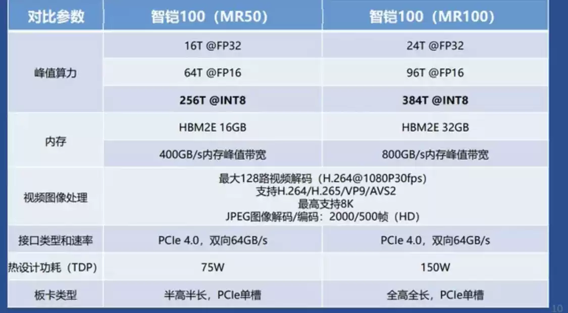天数智芯 智铠50 （MR50）AI推理卡