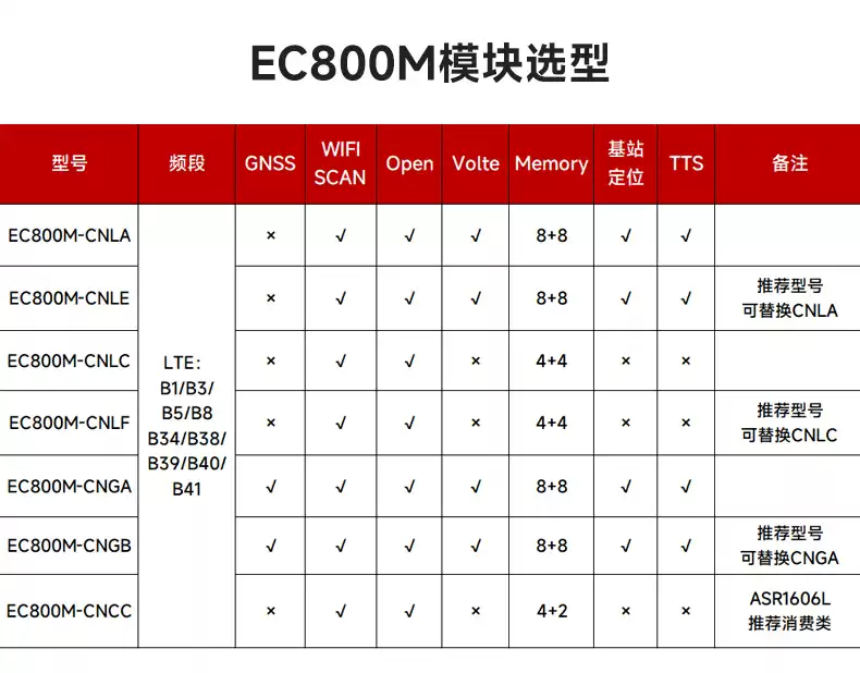 移远EC800M物联网4G全网通CAT1网络DTU模块支持GPS定位ASR芯片-Taobao