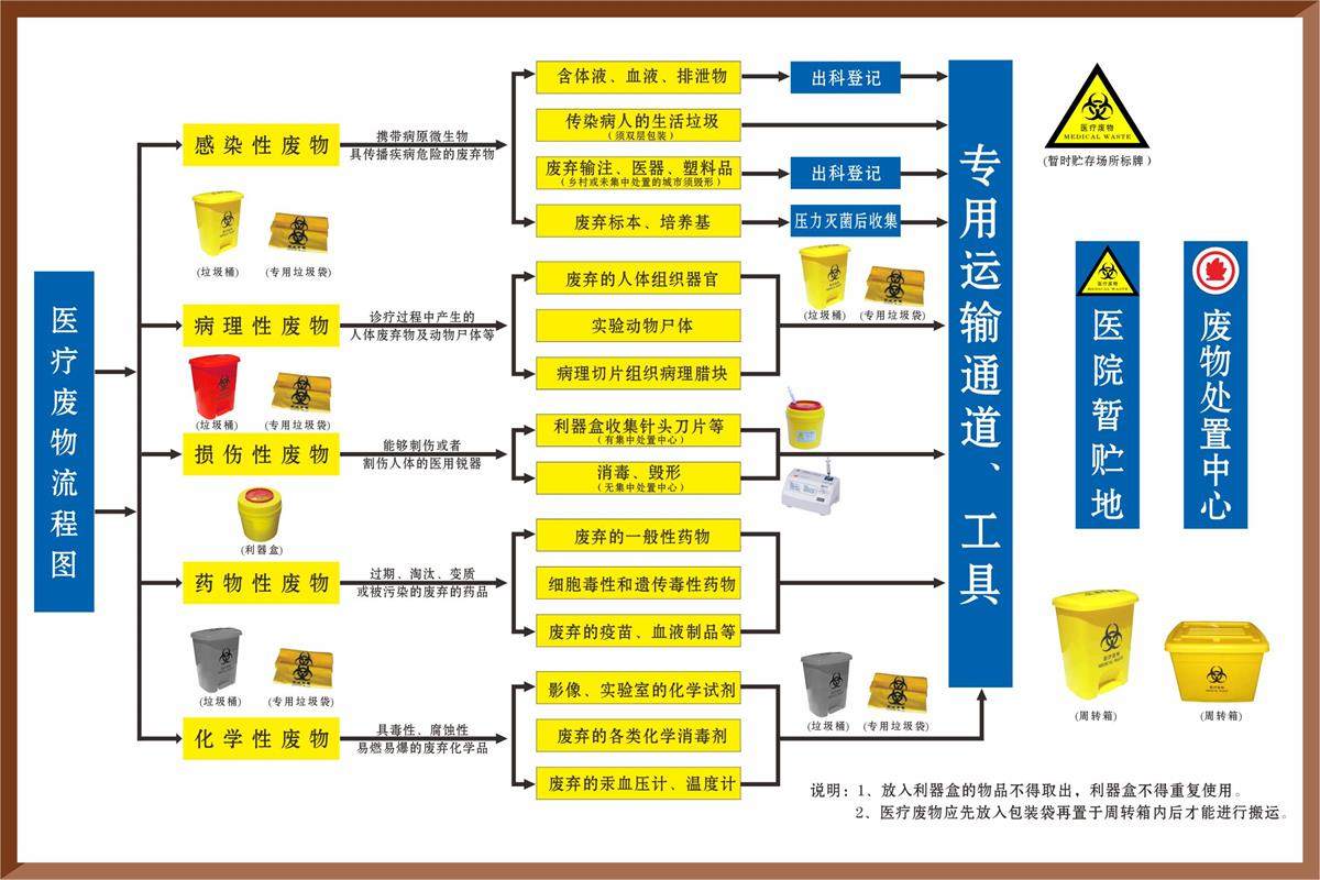 [USD 4.22] Specification table of medical waste flow chart diagram of ...