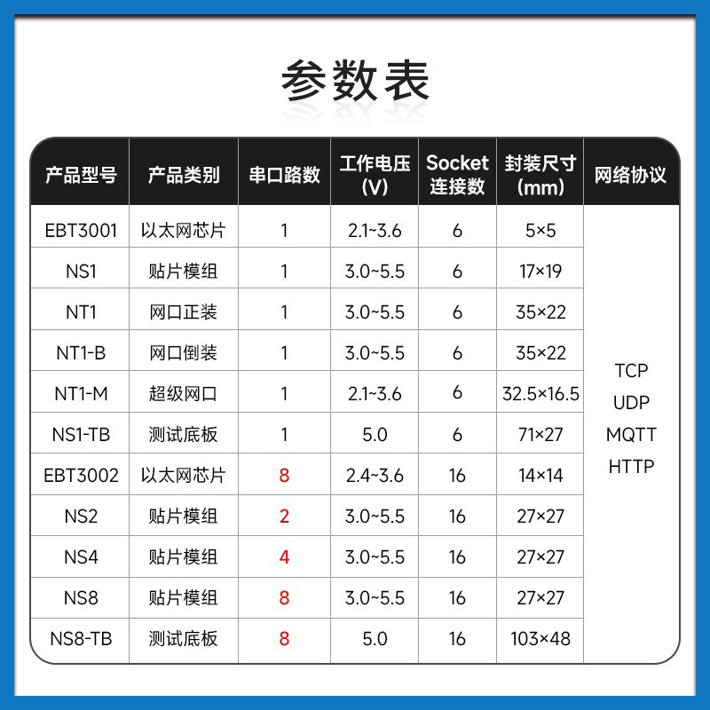 Uart Serial Ttl To Rj45 Ethernet Module Modbus Tcp Serial Server Mqtt Communication