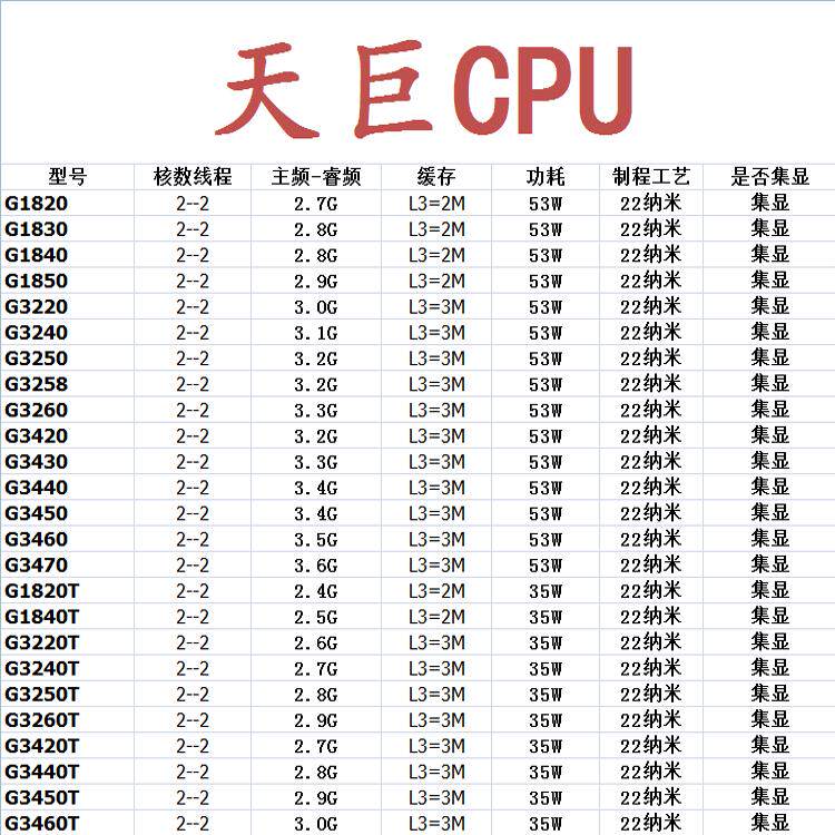 25年必买！Intel G3260 CPU升级指南：i3-4130/i5-4590/i7-4790谁更值得入手？_好物推荐_淘宝数码网