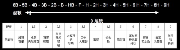 三菱硬度測試鉛筆 UNI 6B-F-H-2H-3H-4H-5H-6H-7H-8H-9H