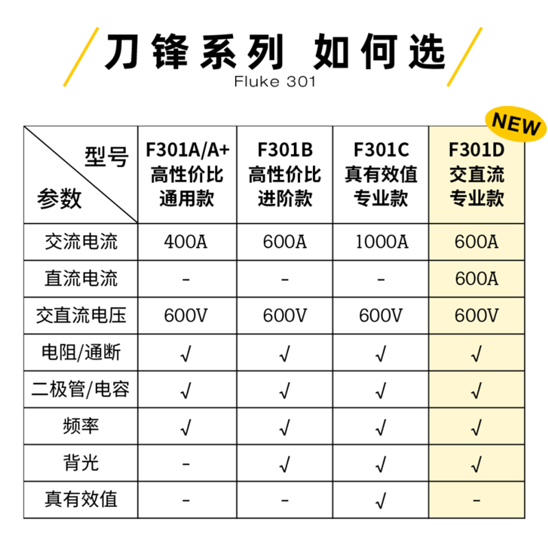 FLUKE 301A+系列钳形电流表，电工必备神器？🔥-钳形表-淘宝好物网