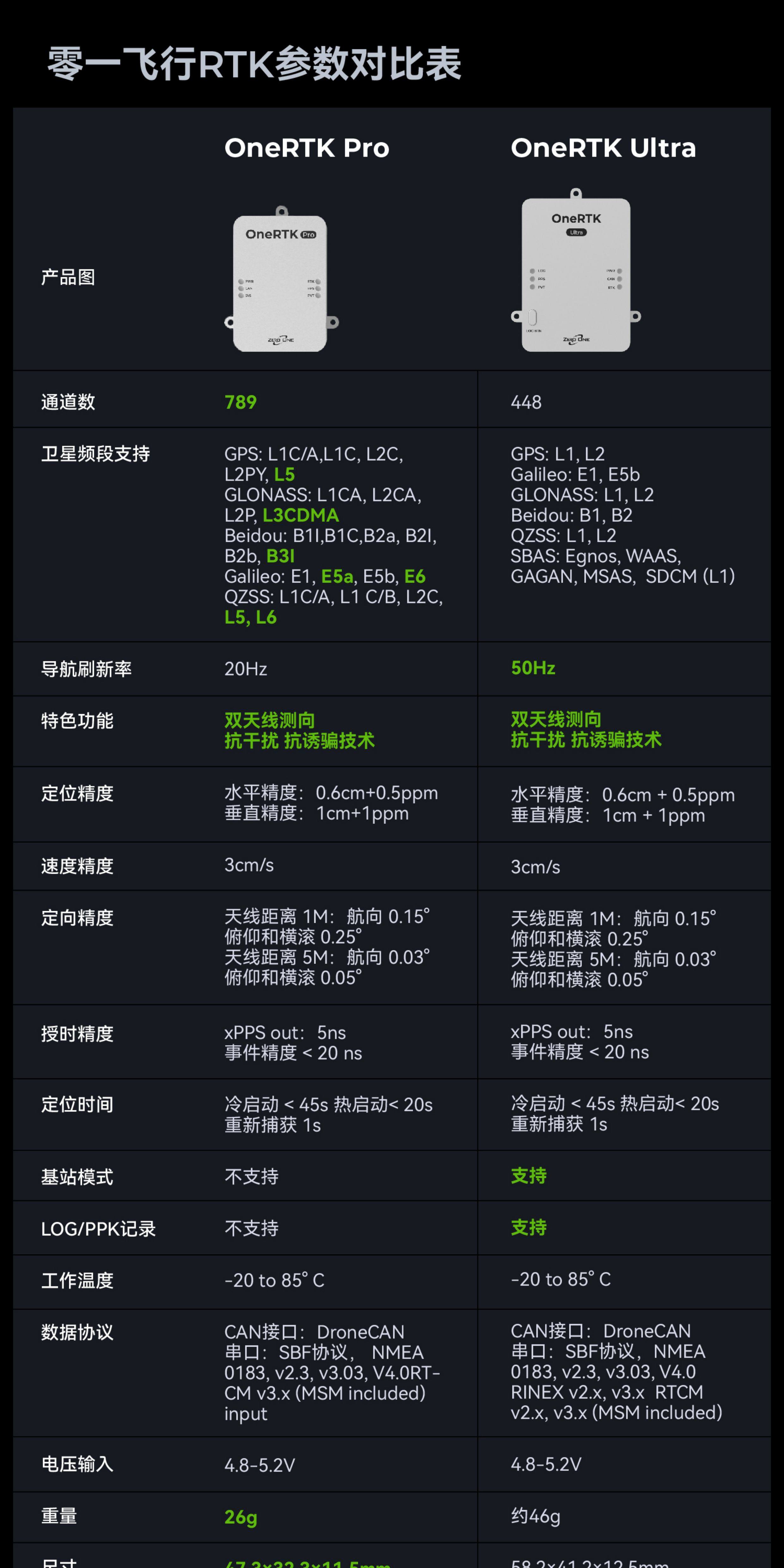 ZeroOne OneRTK Pro双天线测向RTK – 零一飞行官网