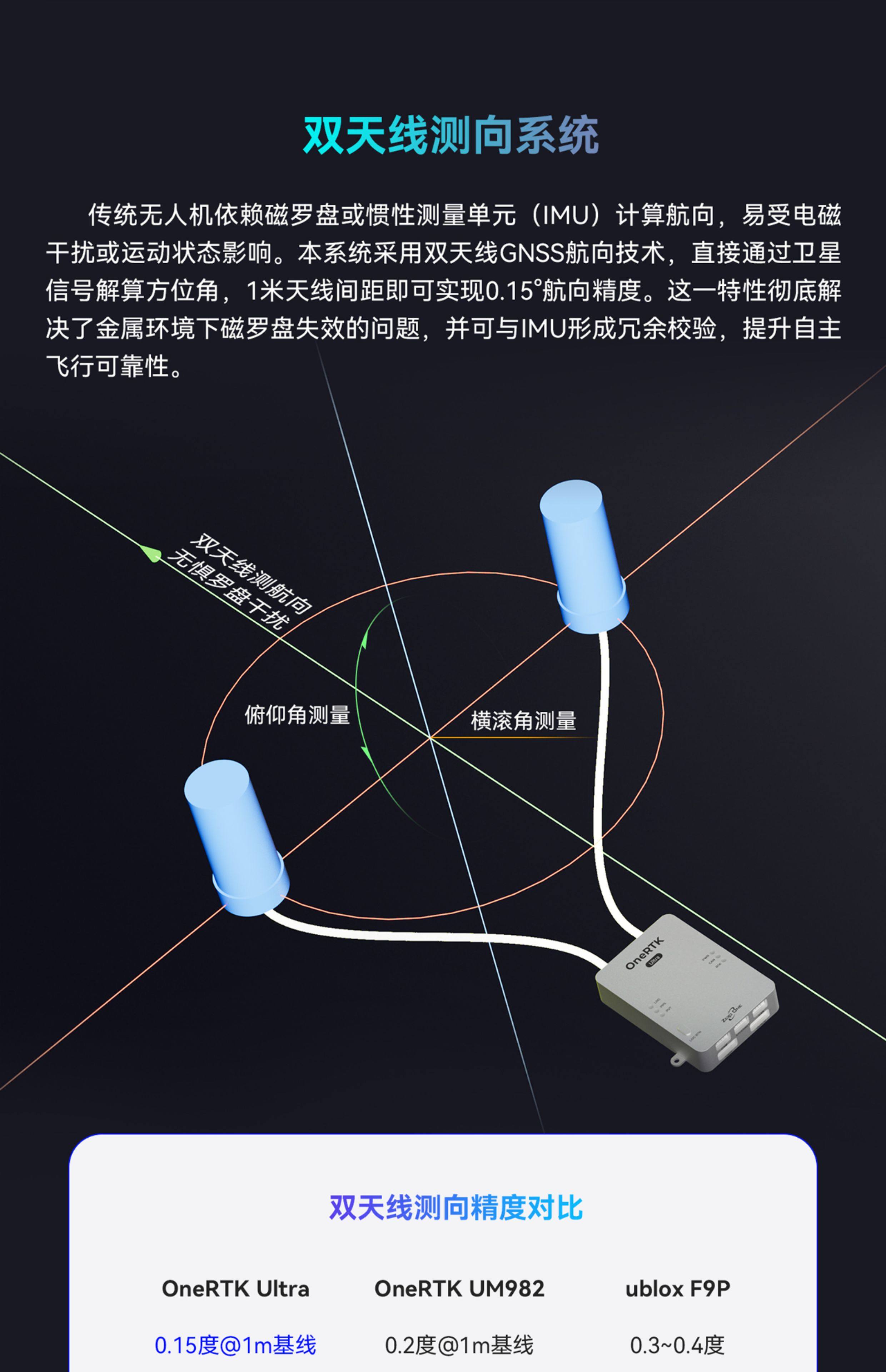 ZeroOne OneRTK Ultra双天线测向RTK – 零一飞行官网