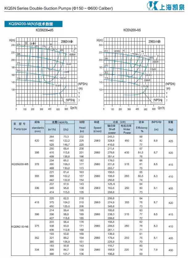 上海凯泉泵业 KQSN300-M9/445双吸端吸卧式增压泵 凯泉水泵