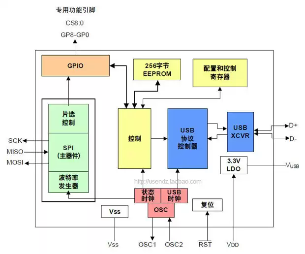 UsenDz@ UTS2210 USB轉SPI SPI Master HID設備 MCP2210 有貨速拍