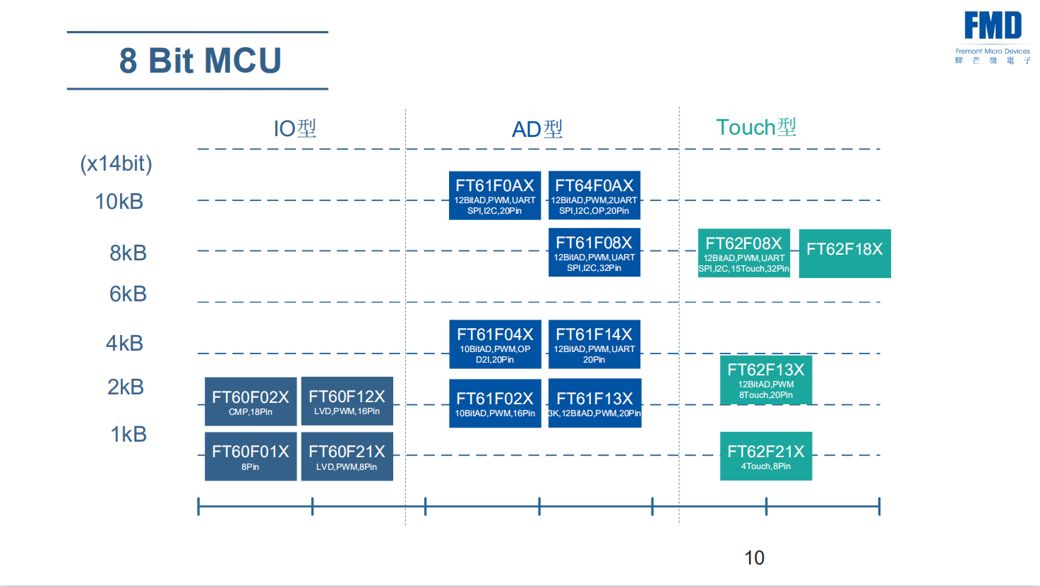 FT60F122-RB SOP14 辉芒微FMD MCU 60F122A FT60F122B-阿里巴巴