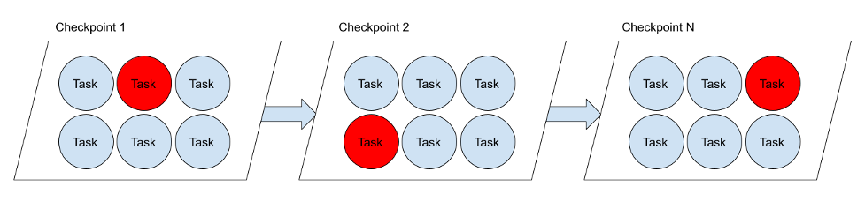 Flink 1.15 新功能架构解析：高效稳定的通用增量 Checkpoint-阿里云开发者社区