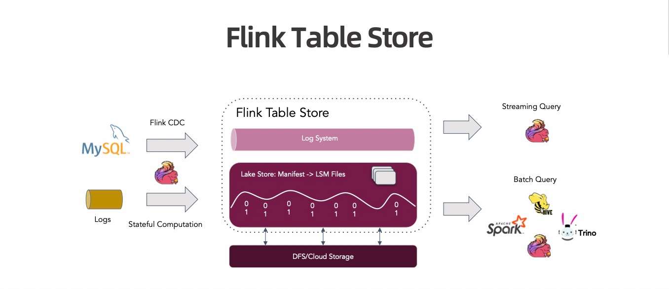 Flink Table Store 典型应用场景-阿里云开发者社区