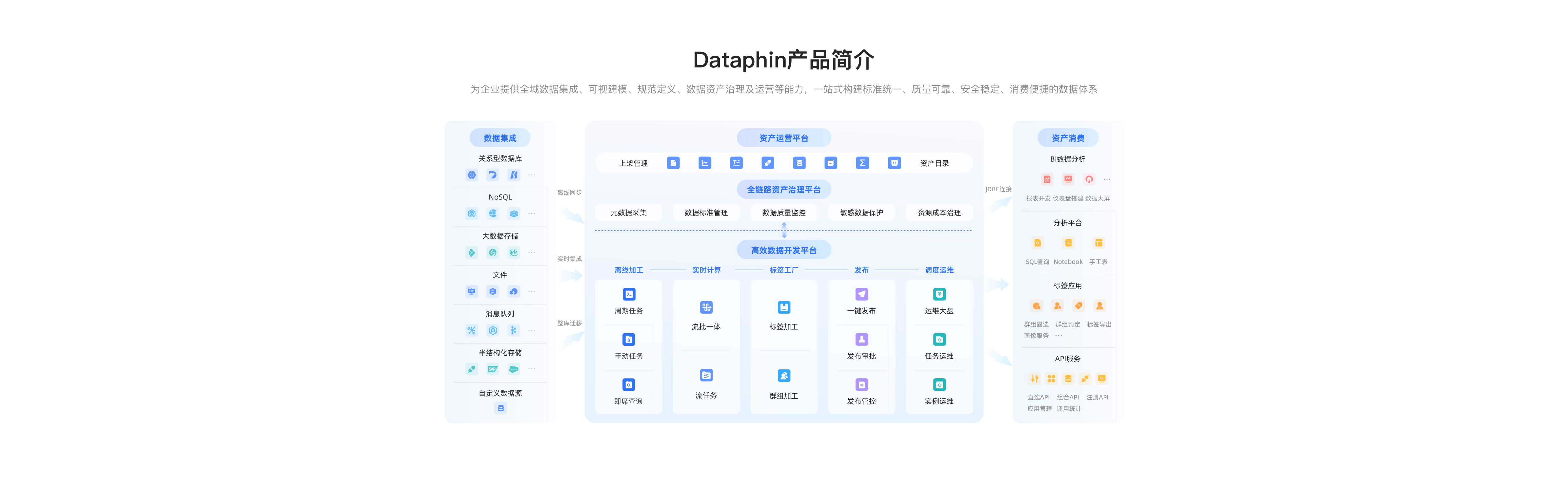 Dataphin智能数据建设 - 瓴羊