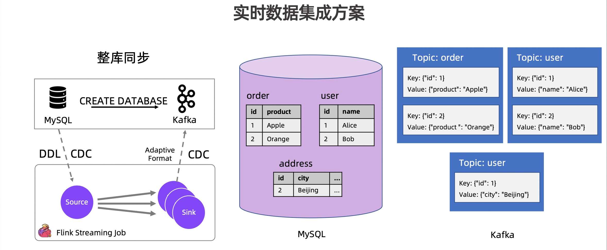 Flink CDC+Kafka 加速业务实时化-阿里云开发者社区