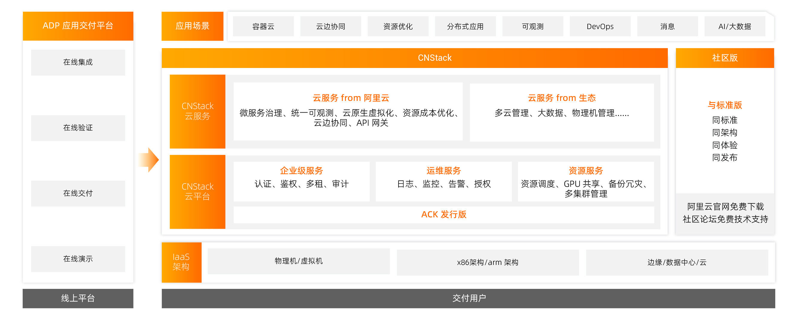 云原生Stack - CNStack - PaaS平台 - 容器与中间件 - 阿里云