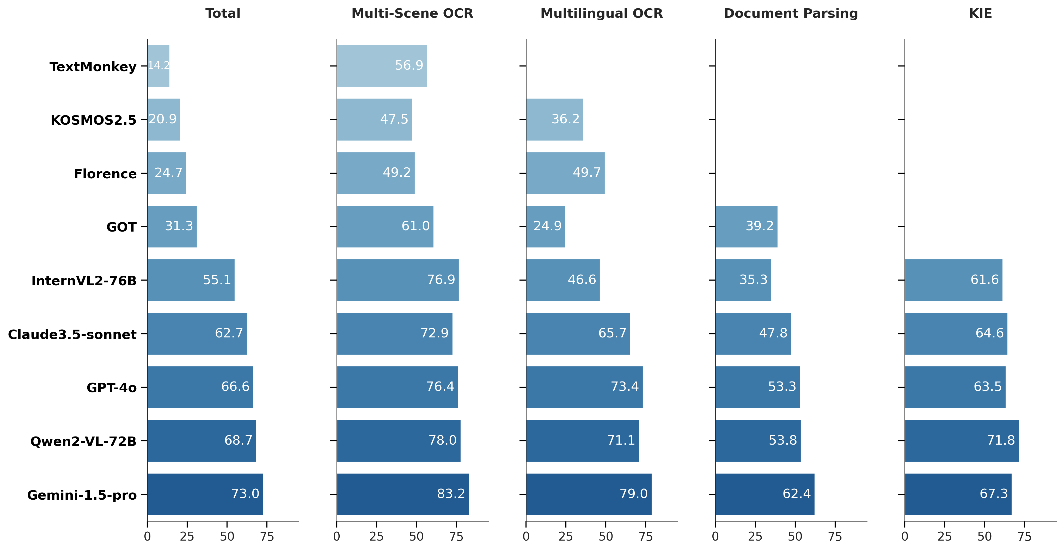 CC-OCR: A Comprehensive and Challenging OCR Benchmark for Evaluating Large Multimodal Models in ...