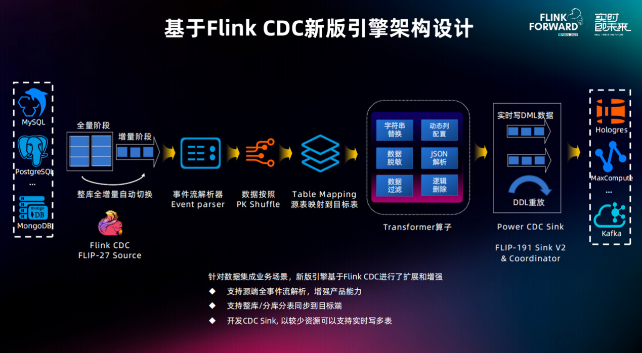 Flink CDC在阿里云DataWorks数据集成应用实践-阿里云开发者社区