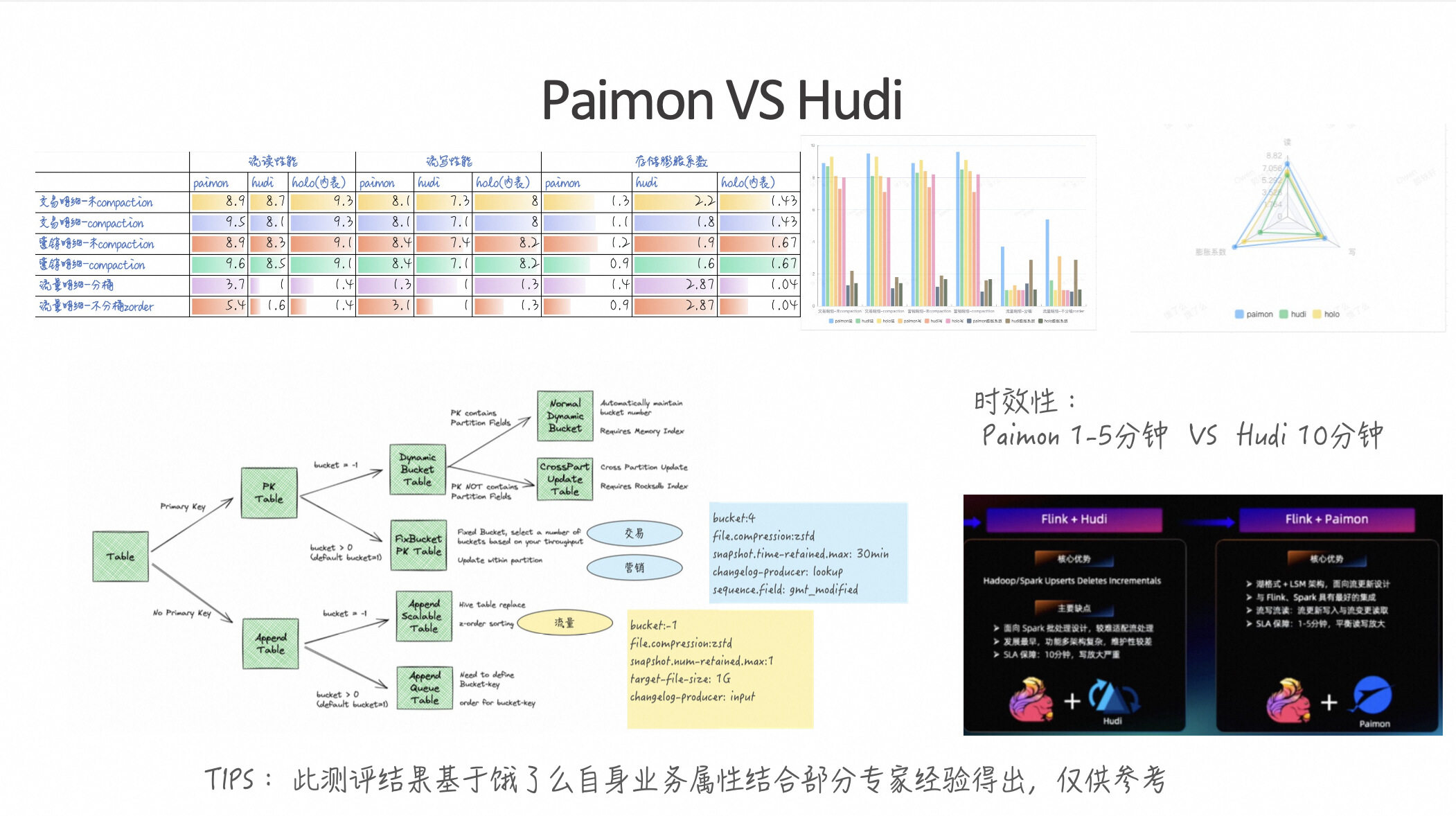 饿了么基于Flink Paimon StarRocks的实时湖仓架构演进之路-开发者社区-阿里云