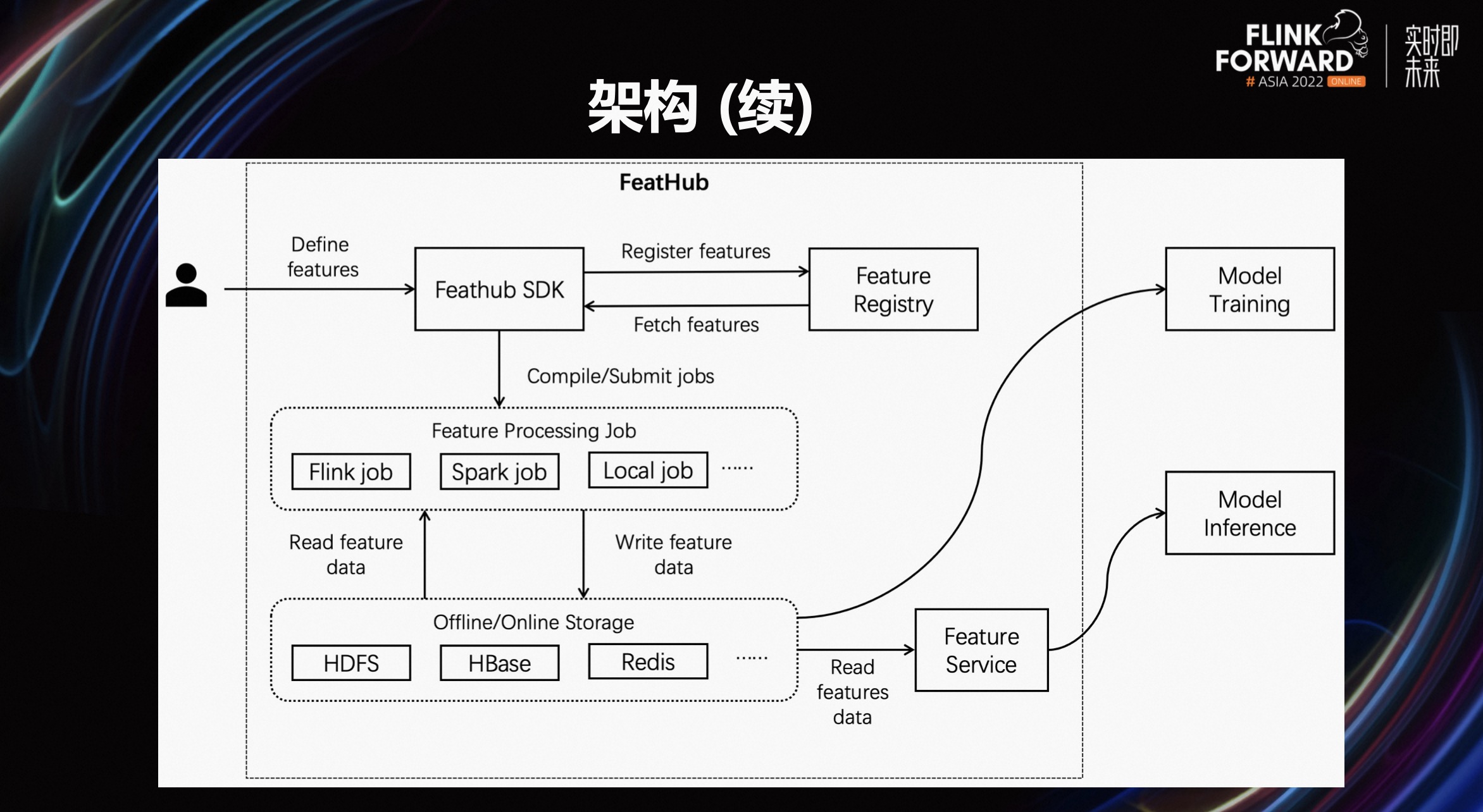 详解FeatHub流批一体实时特征工程平台架构与API-开发者社区-阿里云