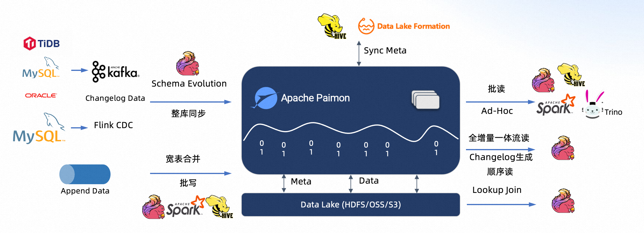流计算数据湖演进史与Paimon的CDC实时更新方案-开发者社区-阿里云