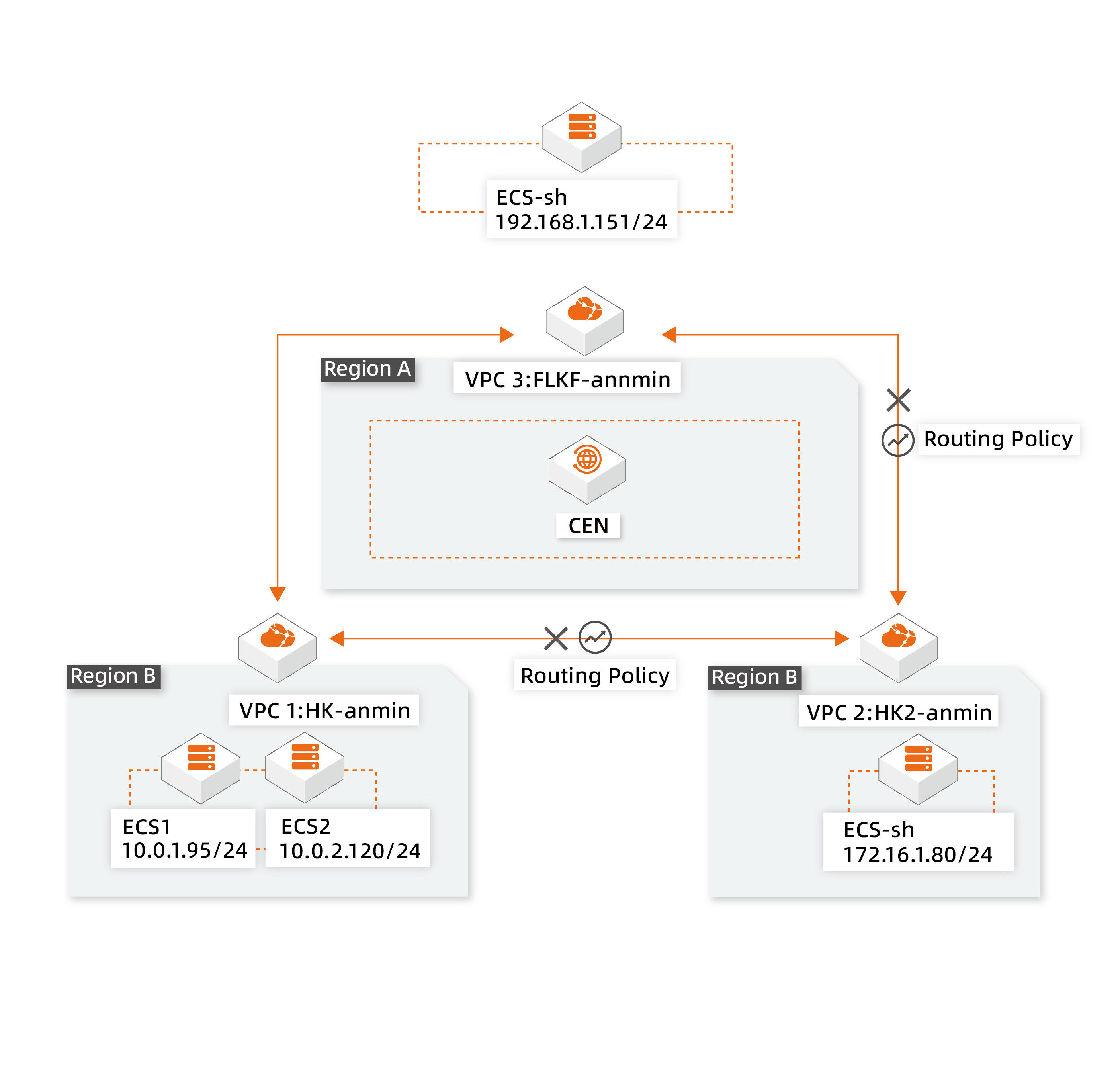 Cloud Enterprise Network (CEN)