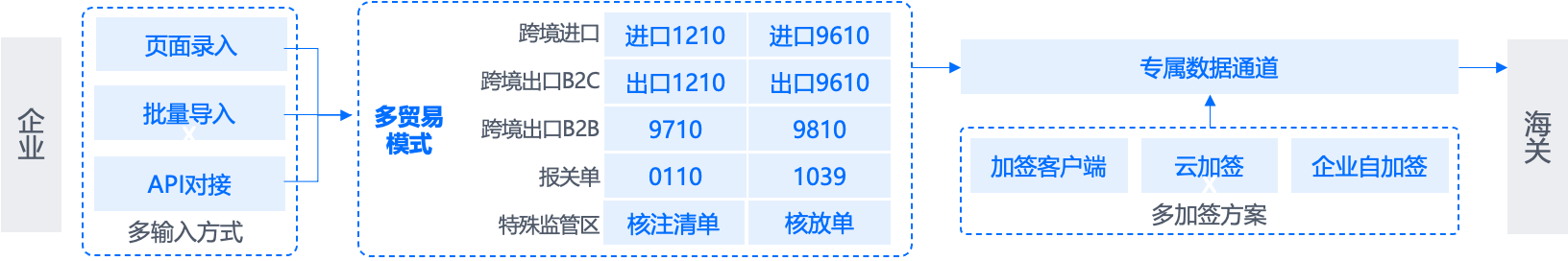 eWTP-世界电子贸易平台-中国进出口一站式通关SaaS