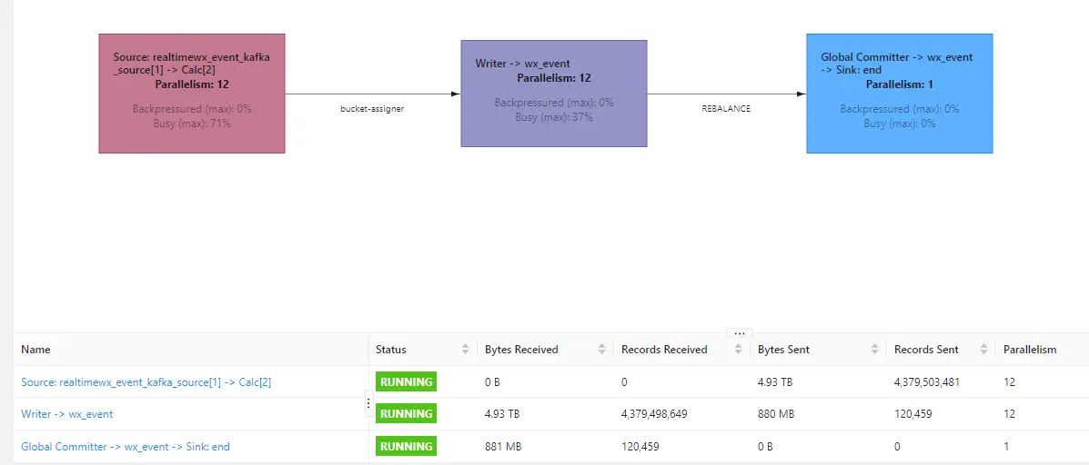 Apache Paimon 在同程旅行的探索实践-阿里云开发者社区