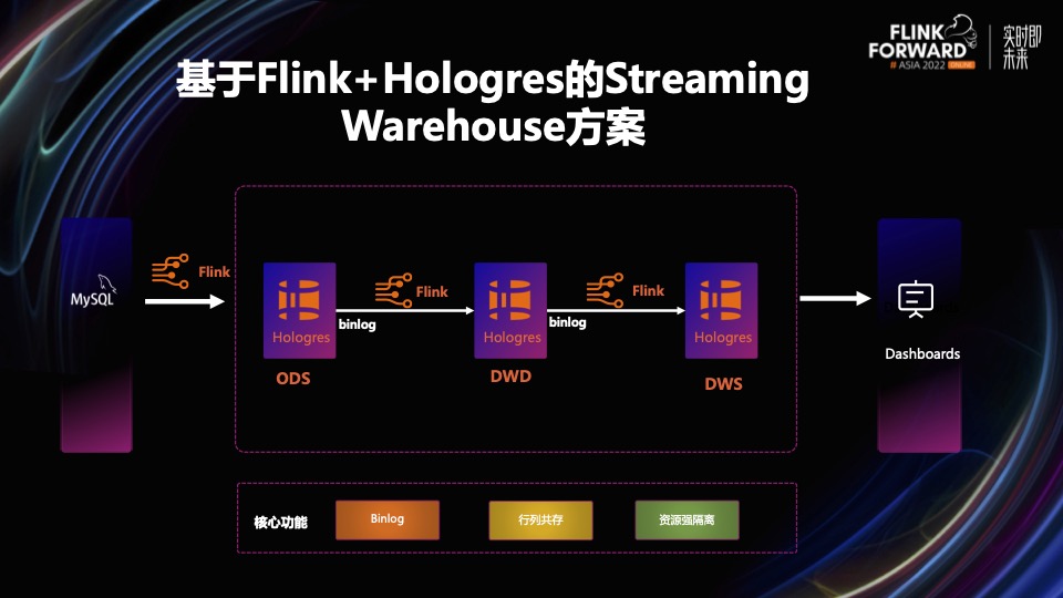 Flink X Hologres 构建企业级 Streaming Warehouse-阿里云开发者社区