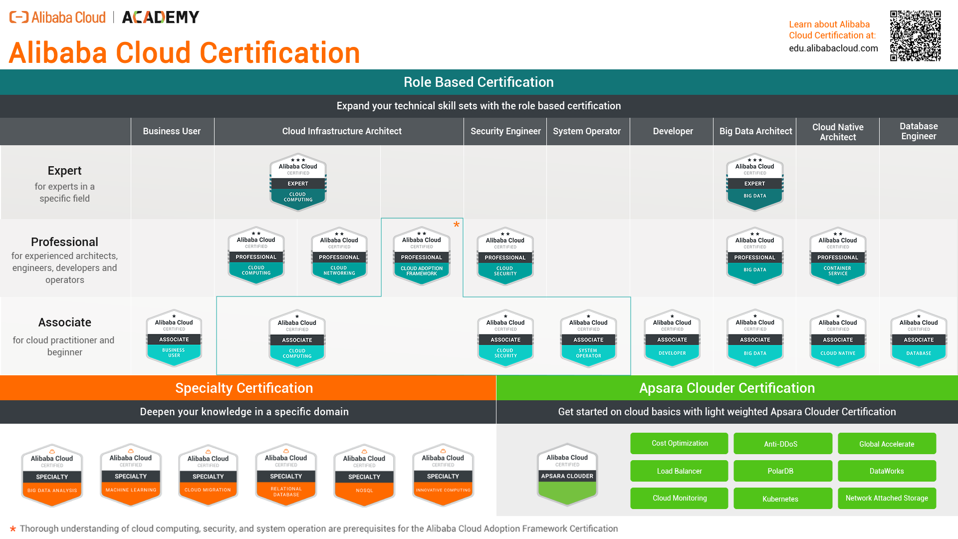 Alibaba Cloud Certification