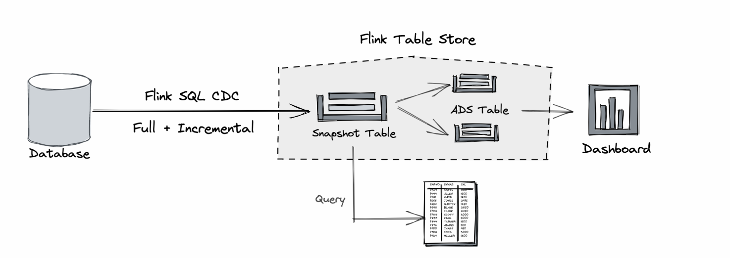 基于 Apache Flink Table Store 的全增量一体实时入湖-阿里云开发者社区