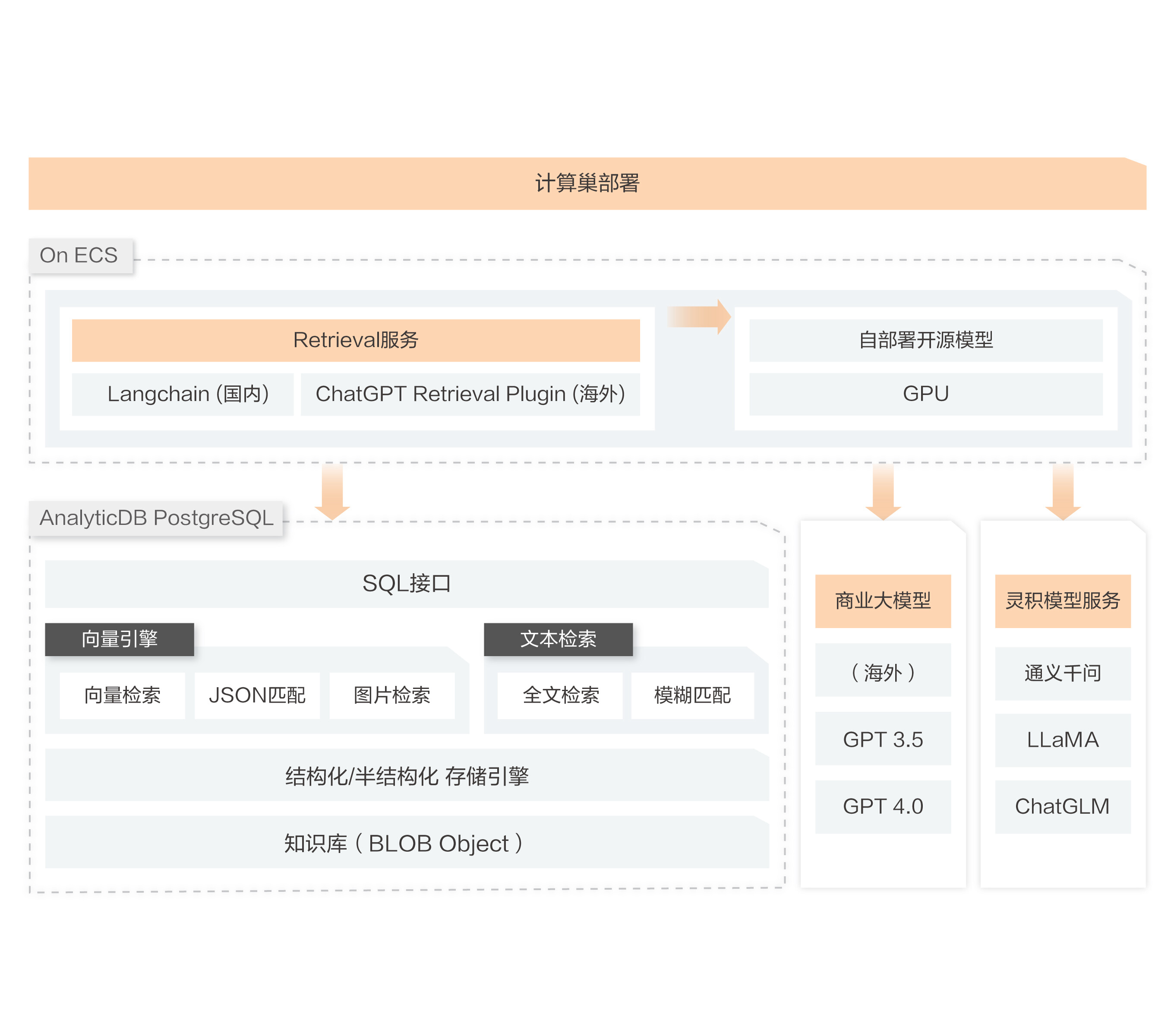 提供 计算 巢 一键 部署 方式 30 分钟 快速 搭建 企业 级 Chatbot Chatgpt 的 火爆 带动 Aigc 行业 近期