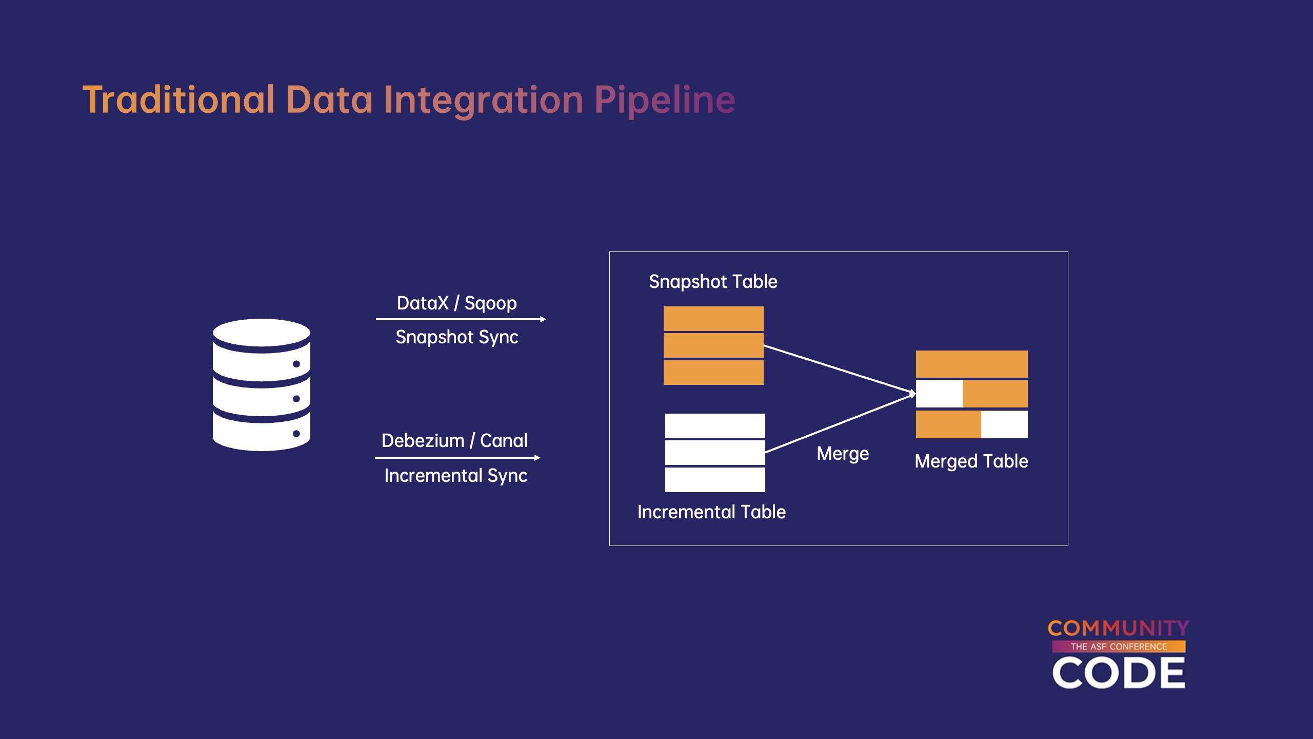 Flink CDC：新一代实时数据集成框架-阿里云开发者社区