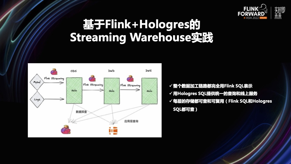 Flink X Hologres 构建企业级 Streaming Warehouse-阿里云开发者社区