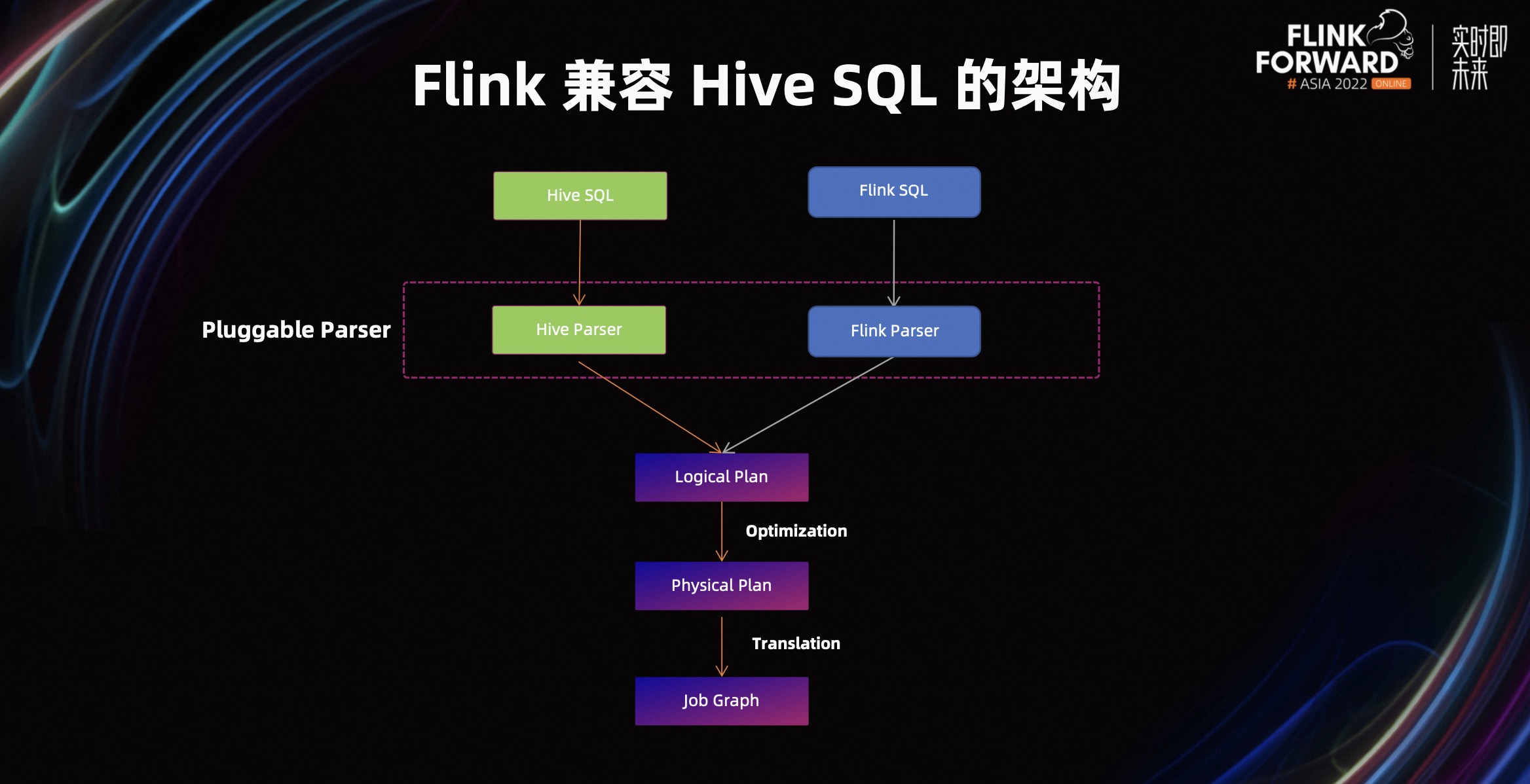 Hive SQL on Flink 构建流批一体引擎 -阿里云开发者社区