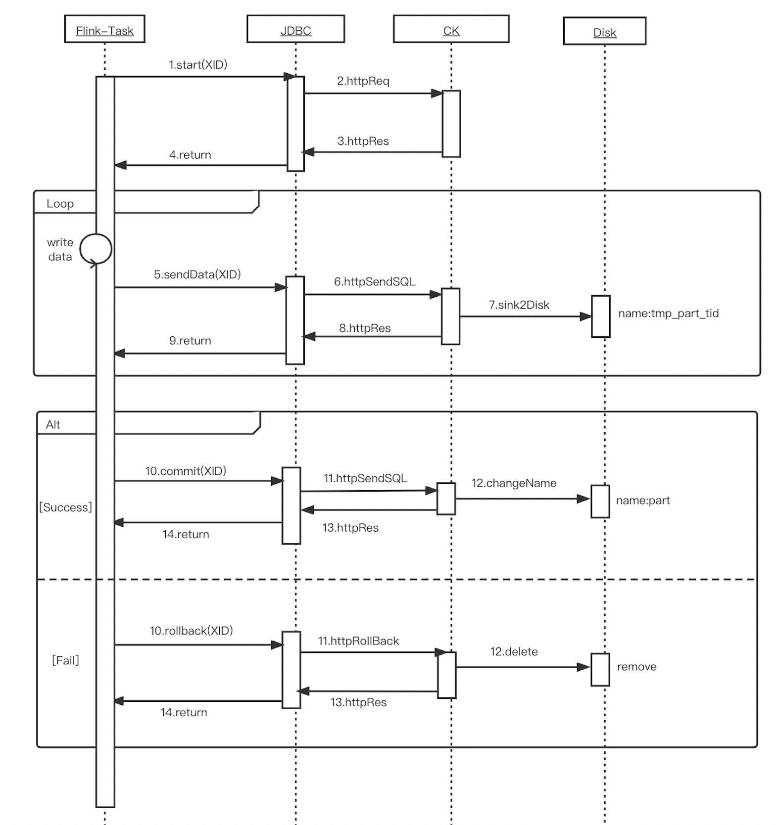 基于 EMR OLAP 的开源实时数仓解决方案之 Flink + ClickHouse 事务实现-阿里云开发者社区